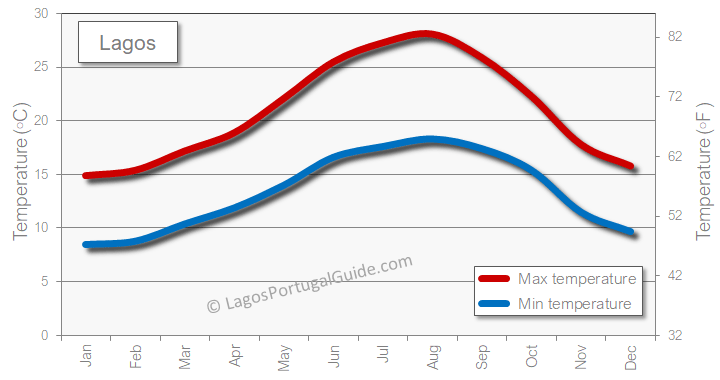 Lagos, Portugal; an independent tourism guide for 2025